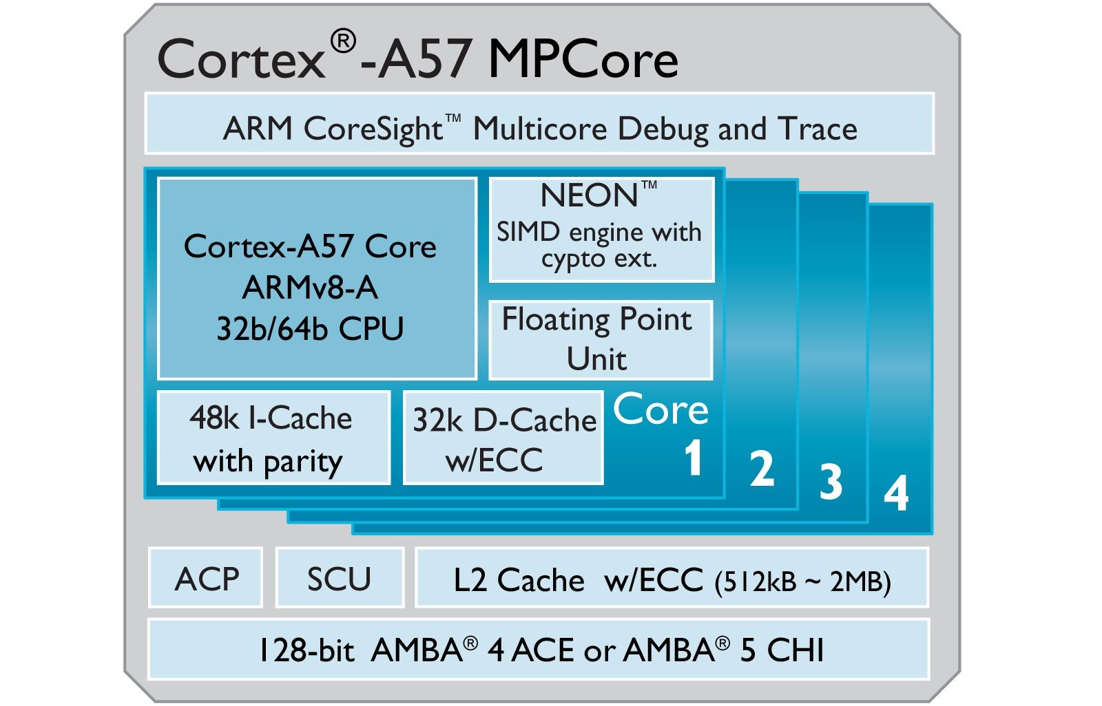Процессоры ARMv8: в чем преимущества 64-битной архитектуры?