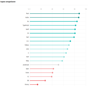 The most popular programming languages in Ukrainian IT: TypeScript has ...