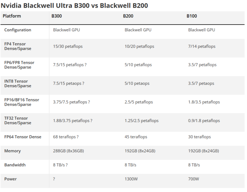 NVIDIA announces Blackwell Ultra B300 AI chip — 50% faster than B200